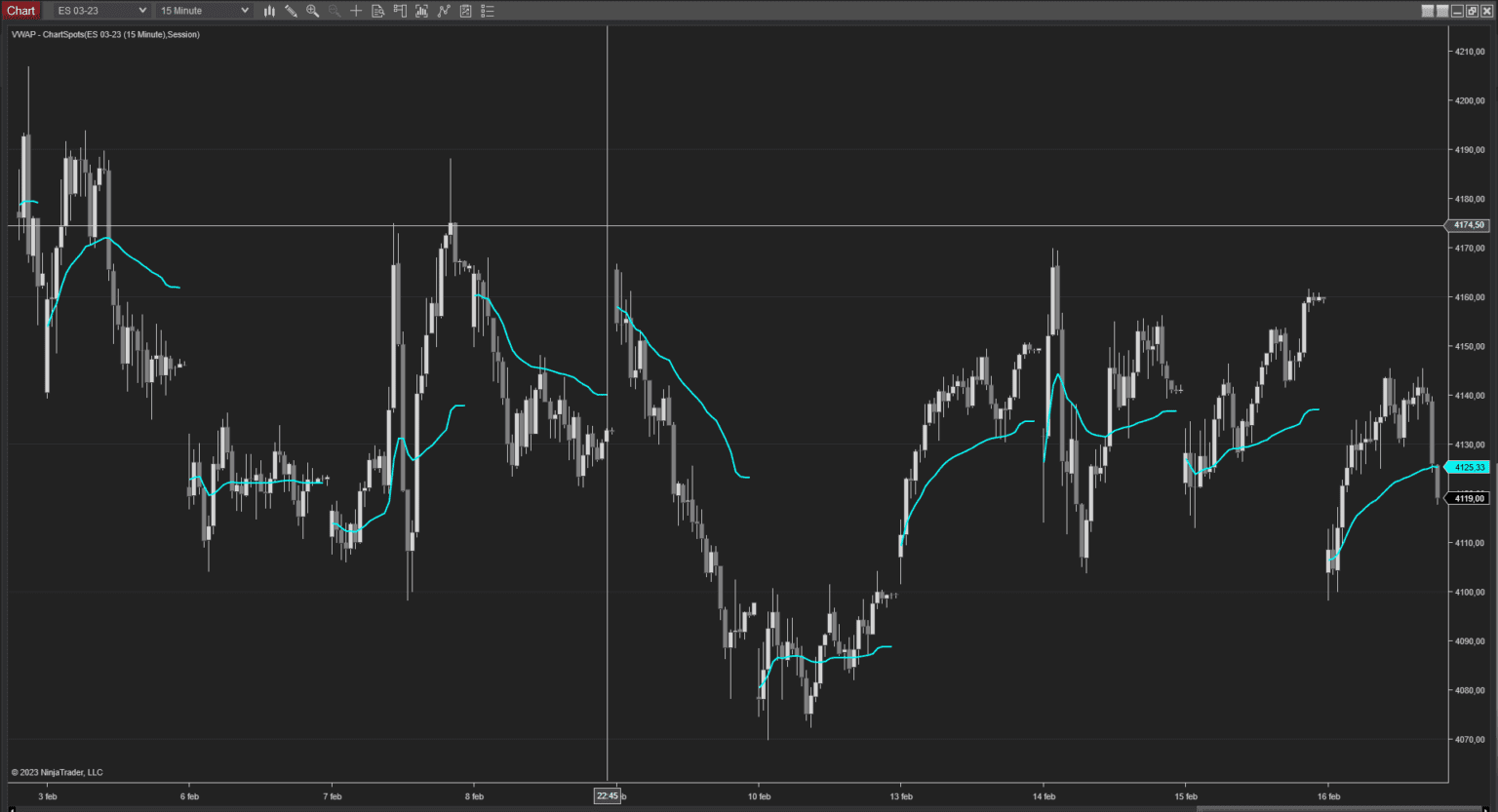 VWAP – Session / Weekly / Monthly for NT8 – Chart Spots